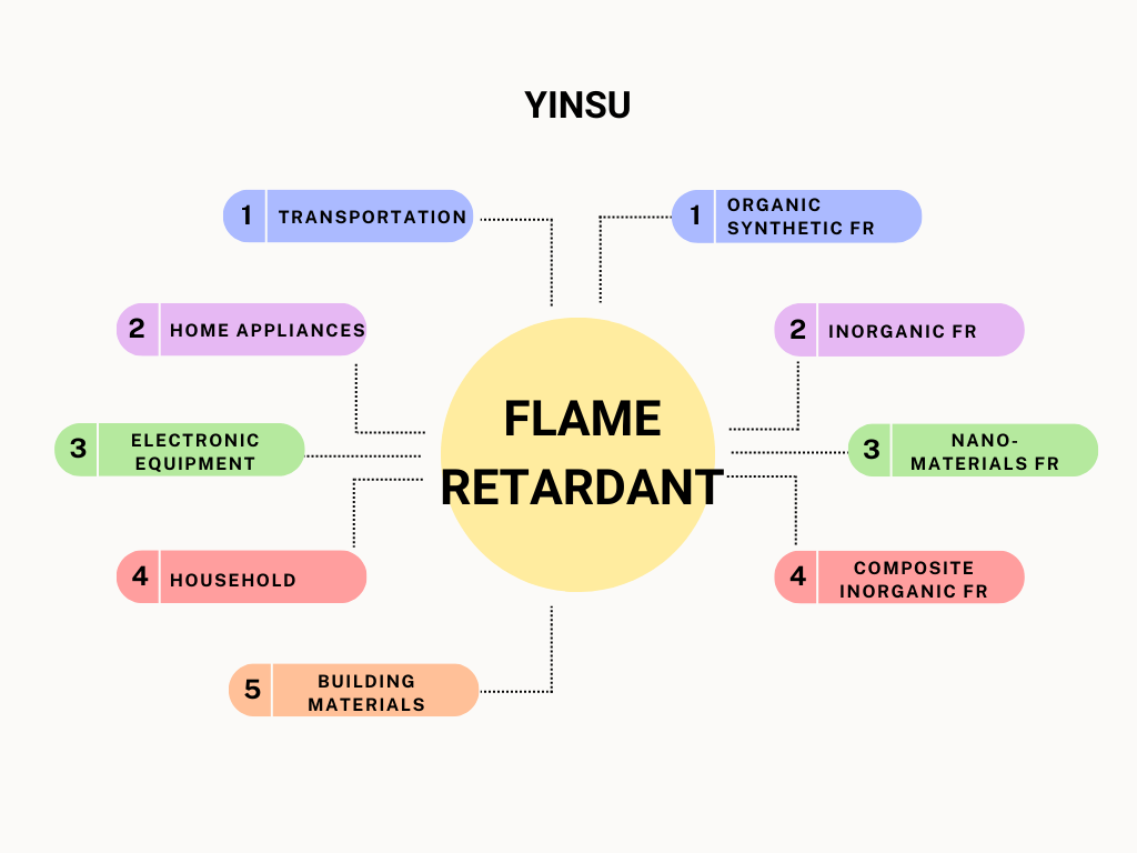 Products - Yinsu Flame Retardant